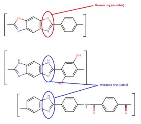The Science of Strength: Exploring the Advanced Chemistry of Aramid Fibers