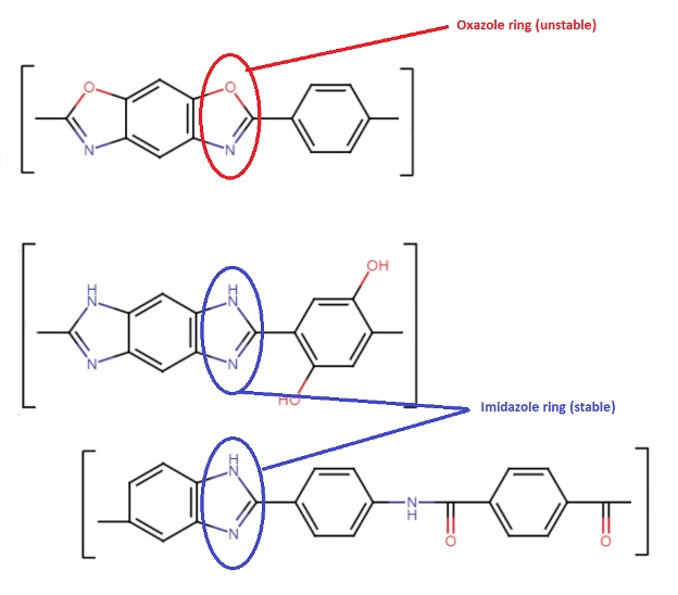 The Science of Strength: Exploring the Advanced Chemistry of Aramid Fibers